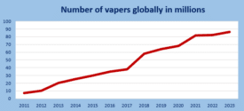 E-cigarettes & vaping statistics & facts - Allen Carr's Easyway