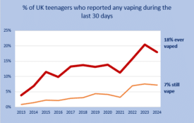 Why is vaping popular with teens? Vaping statistics & facts 2024 ...