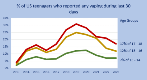 Why is vaping popular with teens? Vaping statistics & facts 2024 ...